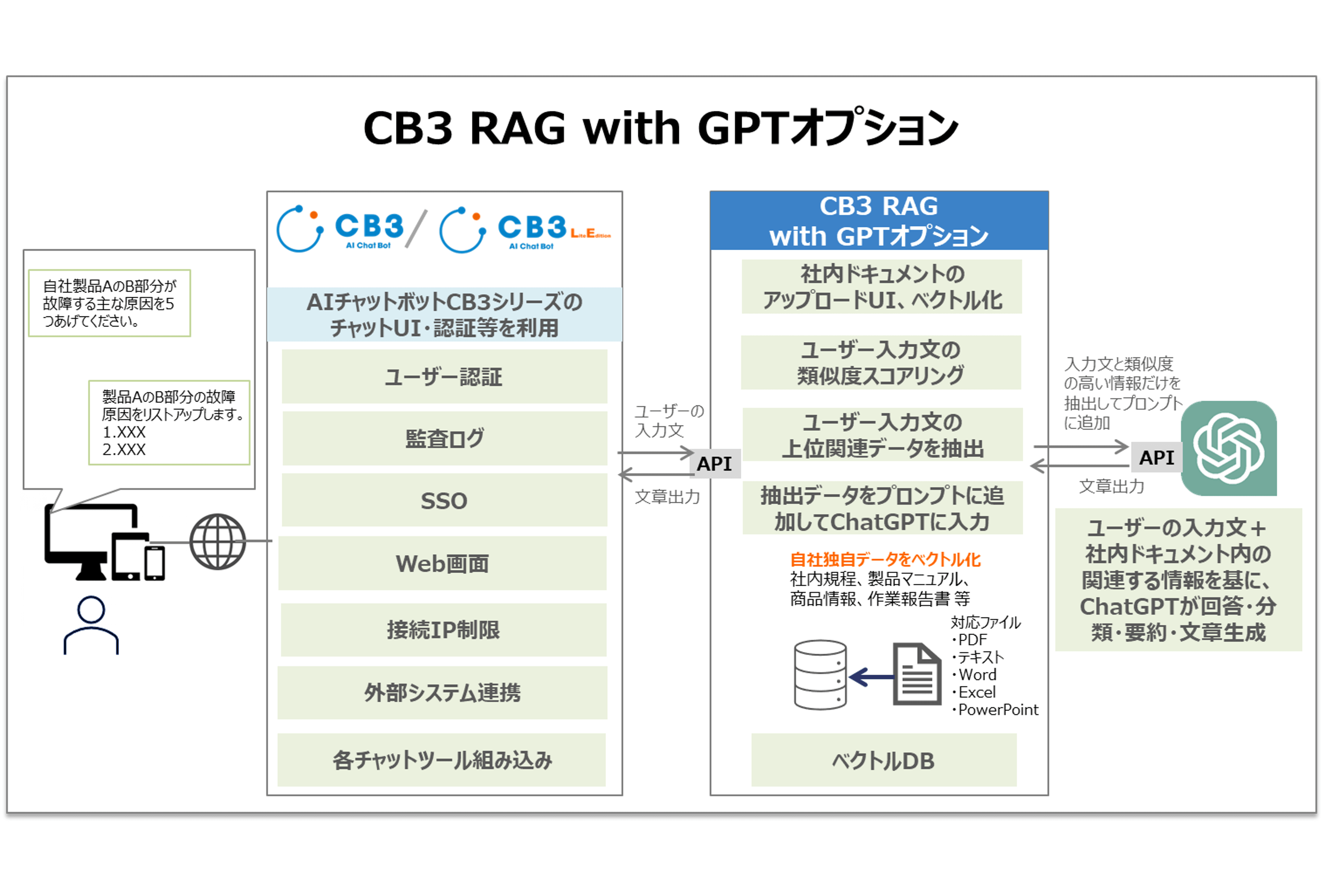 CB3 RAG with GPTオプションご紹介資料－資料ダウンロード－AIソリューションーNDIソリューションズ株式会社 | NDI ...