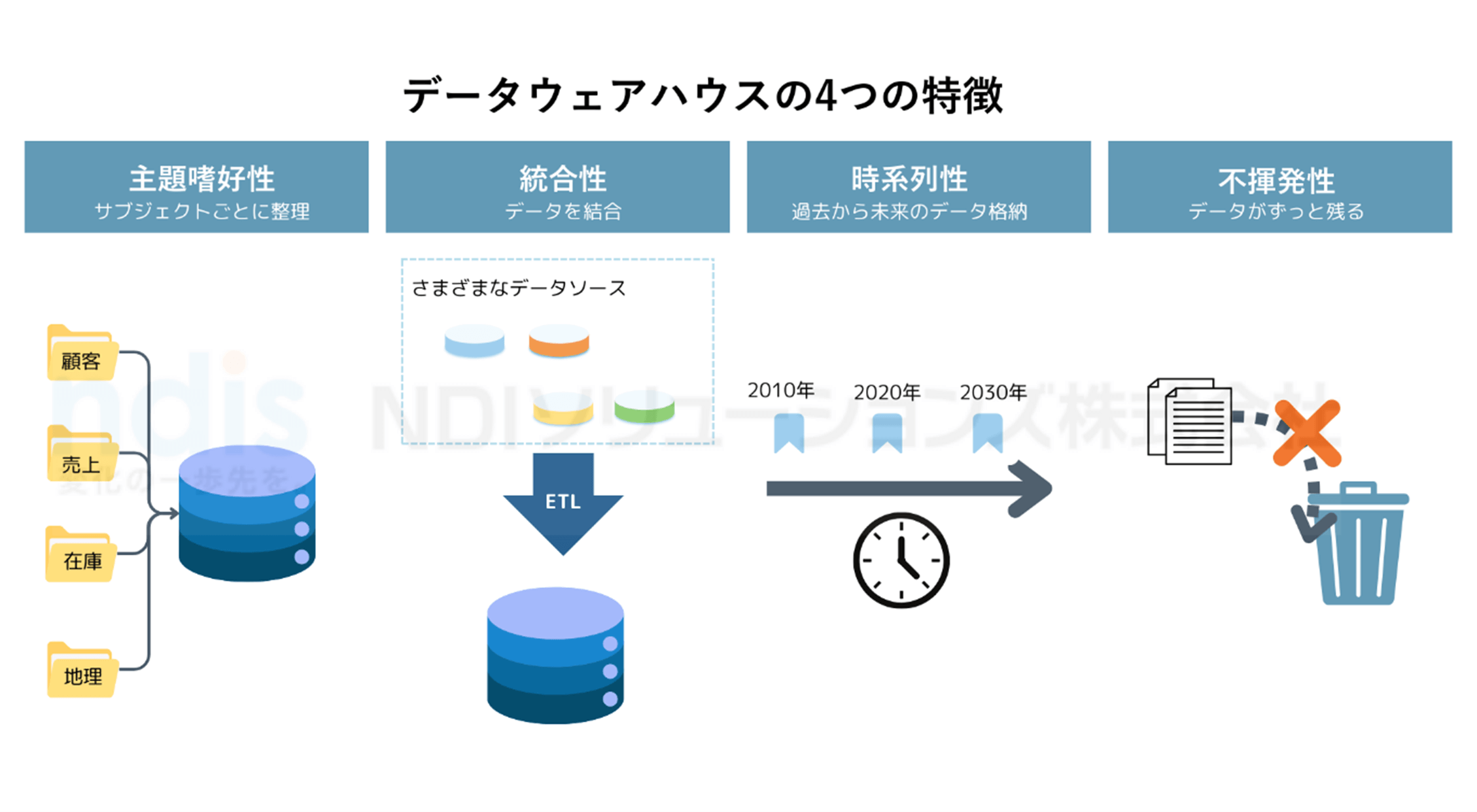 データウェアハウス(DWH)の構築法と最新トレンドまでまとめて解説