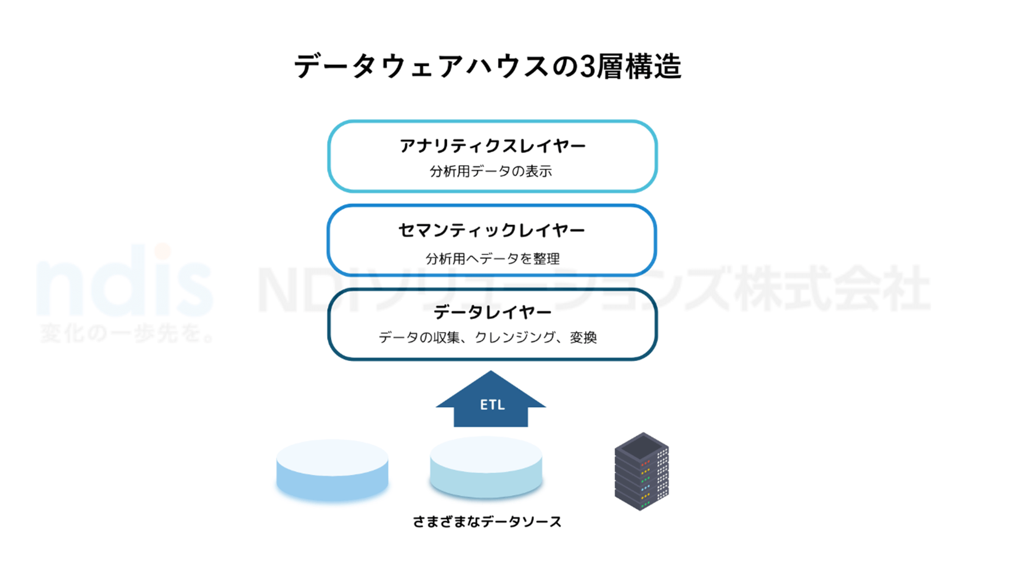 データウェアハウス(DWH)の構築法と最新トレンドまでまとめて解説