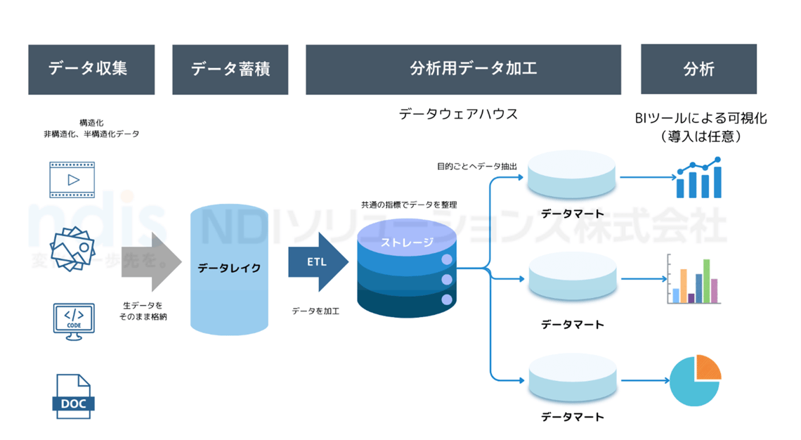 データウェアハウス(DWH)の構築法と最新トレンドまでまとめて解説