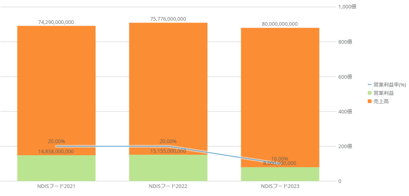 営業利益率の目安や計算方法とは？経営企画がみるべきKPIを解説
