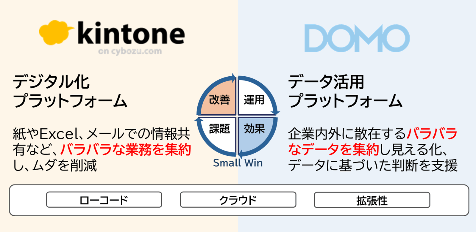 kintoneとDomoを連携し企業のデータ活用を促進する方法